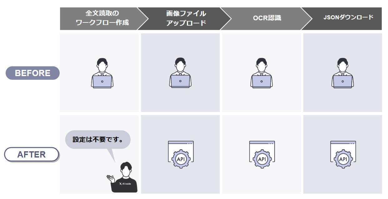 DX Suite 全文読取API V2とは – DX Suite Help Center