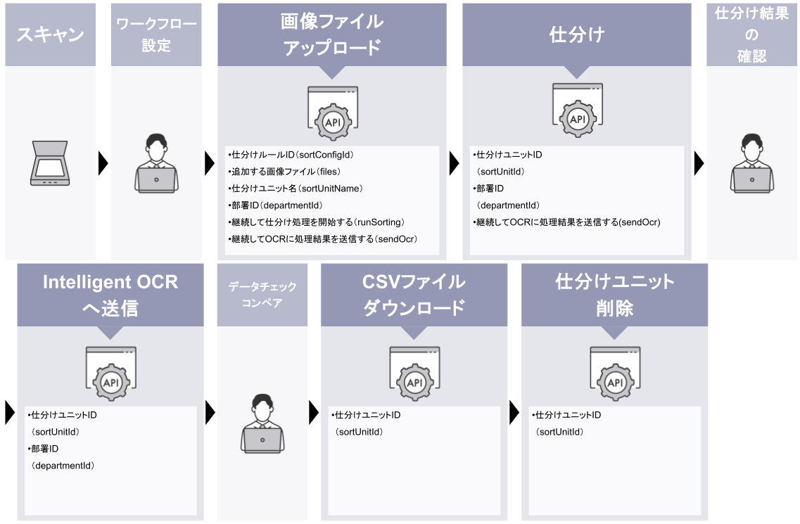 DX Suite 標準API V2 を利用する場合の業務フロー – DX Suite Help Center