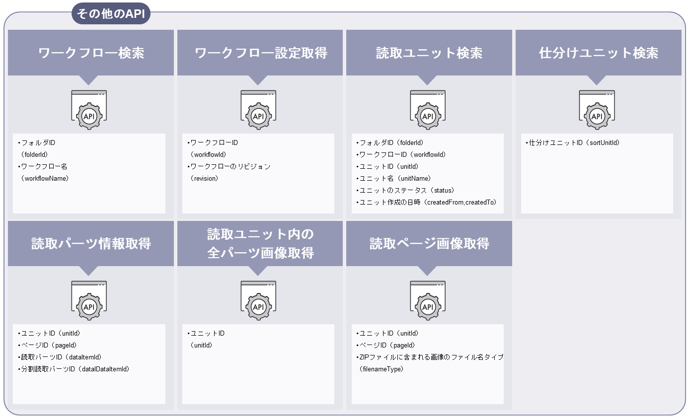 DX Suite 標準API V2 を利用する場合の業務フロー – DX Suite Help Center