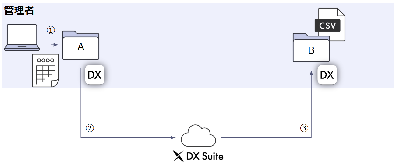 AIエージェントのアクセス許可（ローカルストレージ連携）の運用パターン – DX Suite Help Center